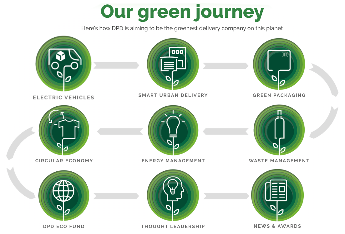 What is green delivery – and why does it matter? | Dwain McDonald